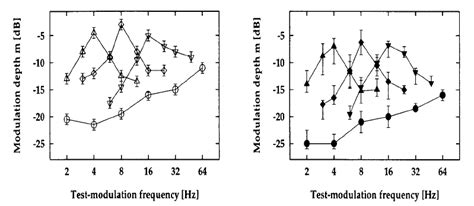 Modulation Thresholds For A Sinusoidal Test Modulation And A Pink Noise Download Scientific
