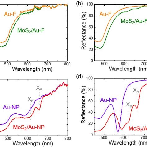 A Measured And B Calculated Reflectance Spectra Of Au F Orange