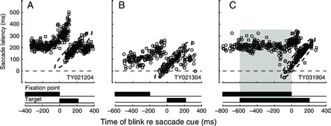 4 Saccade Onset Is Plotted As A Function Of The Time Of The Trigeminal