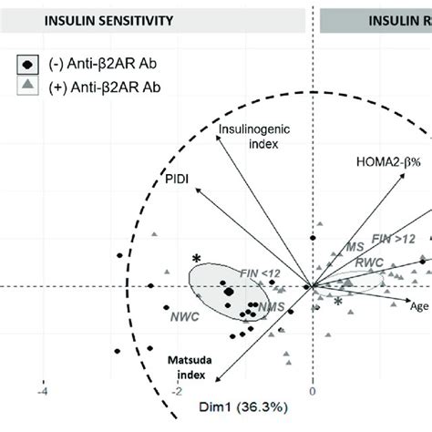 Variables Factor Map And Individual Principal Component Analysis In