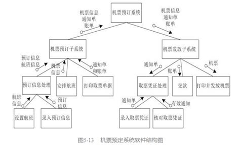 [软件工程导论 第六版 ]第5章 总体设计（课后习题详解） 软件工程导论第六版答案 csdn博客