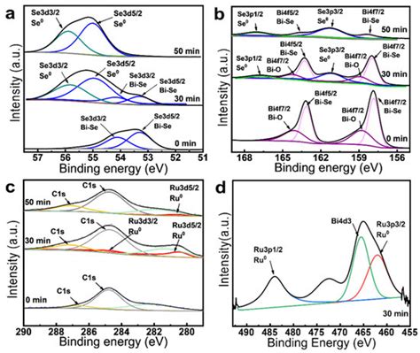 In Situ Chemical Thinning And Surface Doping Of Layered Bi2Se3