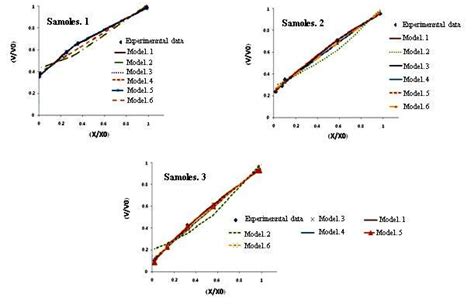 Experimental Shrinkage Data For Quince Drying And Prediction By