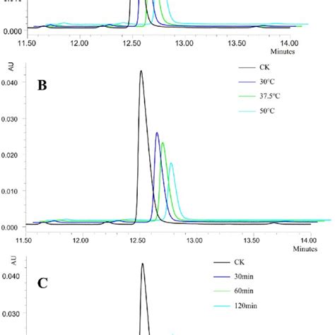 The Influence Of Different Enzyme Concentration A Different Download Scientific Diagram