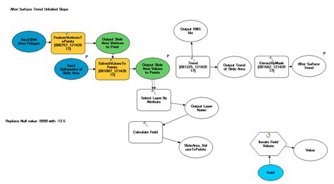 Is There A Way To Replace Null Value In Model Buil Esri Community