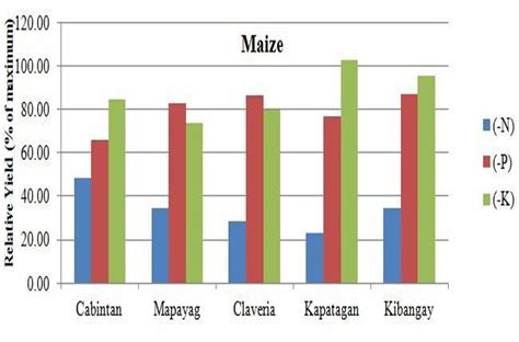 Relative Yield Of Maize From Five Different Sites As Affected By The Download Scientific