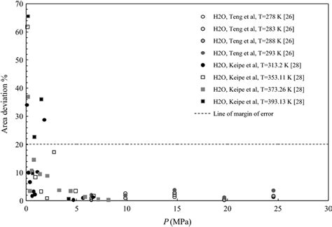 Error In Area For The Liquid Phase Of H2o Co2 Binary System At Given Download Scientific