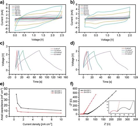 Electrochemical Characterization Of Sh Cofs In A Two Electrode Download Scientific Diagram