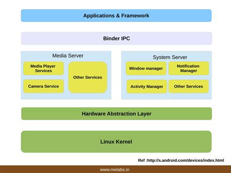A Deep Dive Into Android Opensource Projectaosp Ppt