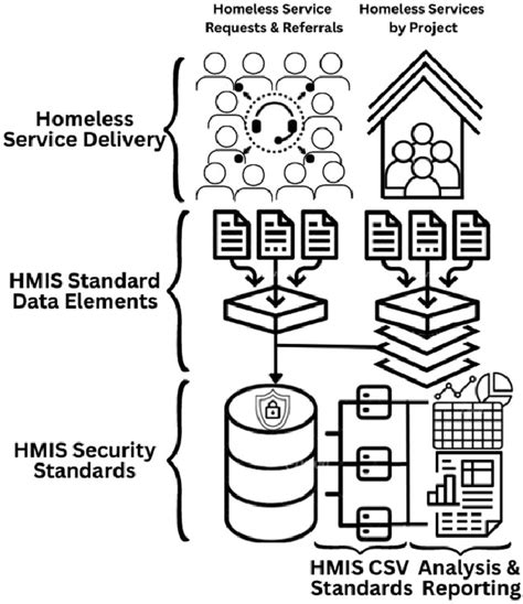 Data Architecture Of The Homelessness Management Information System