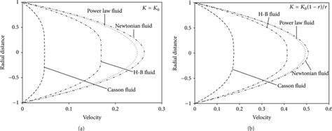 Velocity Distribution Of H B Fluid Flow A Constant Permeability B Download Scientific
