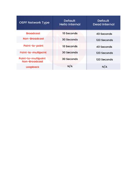 Ospf Timers Pdf