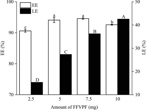 The Encapsulation Efficiency Ee And Loading Efficiency Le Of Download Scientific Diagram
