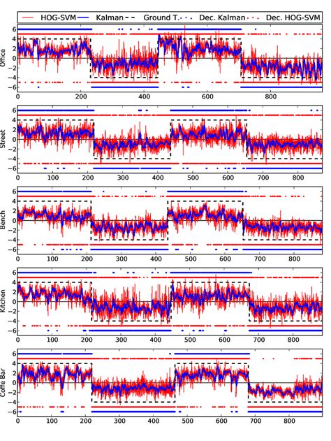 Performance Of The Smoothing Procedure In Each Location Of The Dataset