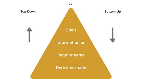 Top Down Method Company Planning