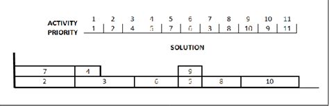 Figure 1 From A Hybrid Heuristic Algorithm For Solving The Resource