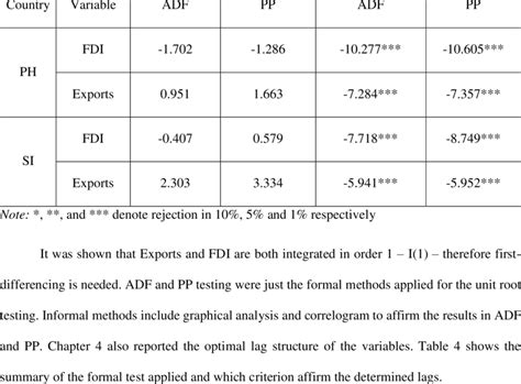 Unit Root Tests On ADF And PP Levels First Differences Download Table
