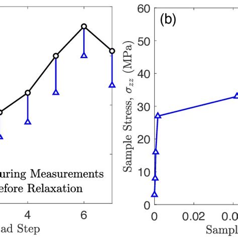 A The Maximum Load Cell Reading Before Relaxation And Load Cell
