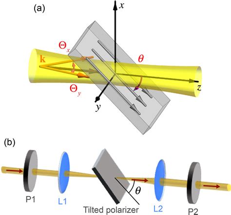 A Schematic Of The Transmission Of A Paraxial Beam Through A Tilted