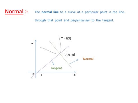 Tangent And Normal Pptx