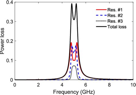 Figure 5 From Peak And Average Power Handling Capability Of Microstrip