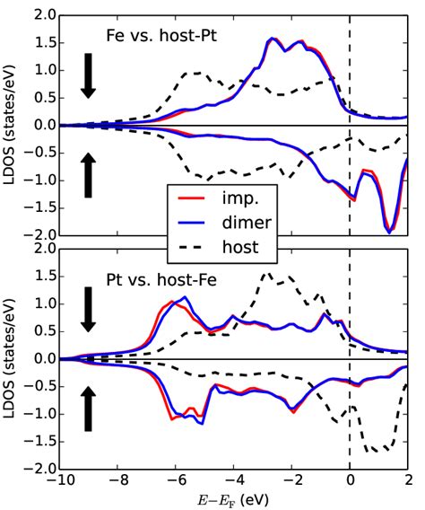 Spin Resolved Local Density Of States Of An Fe Impurity And The Fe Atom