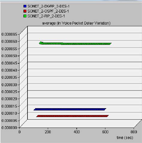 Average Packets Delays Variations For Case Of Voip Applications Download Scientific Diagram