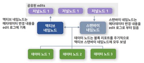 하둡 분산 파일 시스템 Hdfs 이해하기 H A