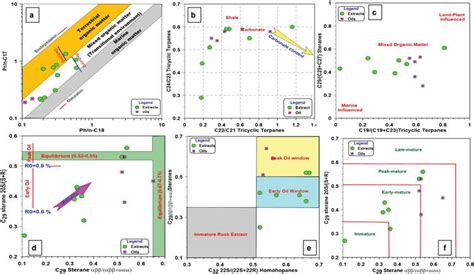 Figure Oil Source Rock Correlation Using Gc Mz And Gc Ms Mz Download Scientific Diagram
