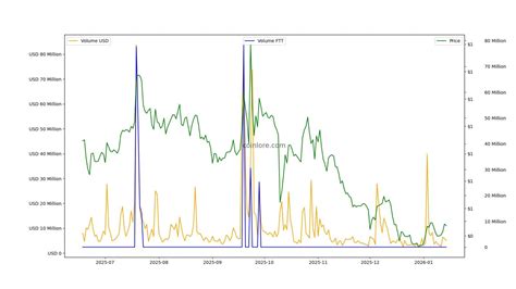 Ftx Token Price Chart Market Cap Ftt Coin Essentials Coinlore