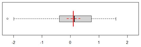 Mean 95 Confidence Intervall Versus Boxplots Cross Validated