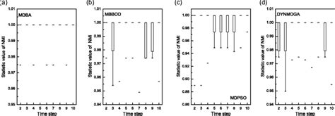 Statistic Value Of Nmi Of Four Algorithm On Syn1 Of Z 3a Mdba B Mbbod
