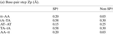 Table 2 From The Structure Of An Authentic Spore Photoproduct Lesion In Dna Suggests A Basis For