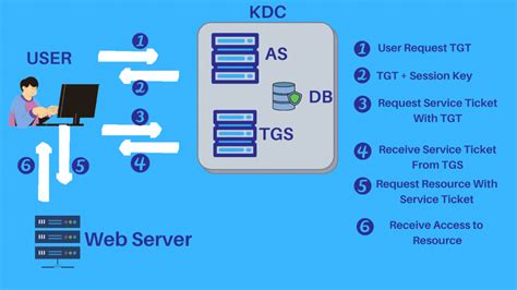 Understanding Kerberos Authentication