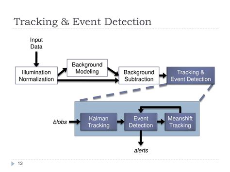 Ppt Event Detection Using An Attention Based Tracker Powerpoint Presentation Id1059715