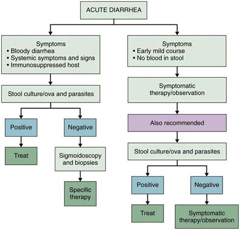 Diarrhea Treatment Algorithm At Freddie Steed Blog