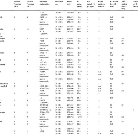 Data Processing Workflow Applied To Prioritize And Annotate Pesticide