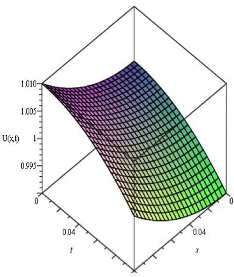 The Approximate Solution Of Uxt Using The Laplace Homotopy