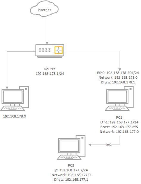 networking how to connect lan to wan with routing super user