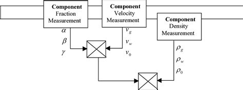 Figure 1 From A New Non Radio Active Flow Metering Method For Use In Multi Phase Flow Semantic