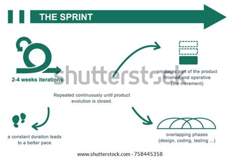 Scrum Sprint Concept Summary Inputs Outputs Stock Vector Royalty Free 758445358 Shutterstock