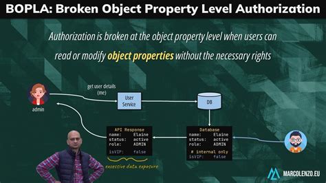 The Highest Api Security Risk Broken Authorization