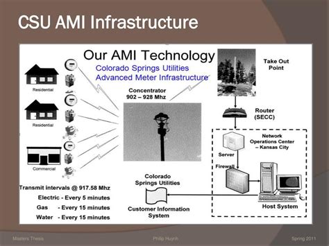 Ppt Simulation And Analysis Of Wireless Mesh Network In Smart Grid Advanced Metering