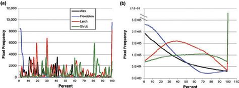 Histograms Indicating The Frequency Of Pixels Classified As Varying Download Scientific Diagram