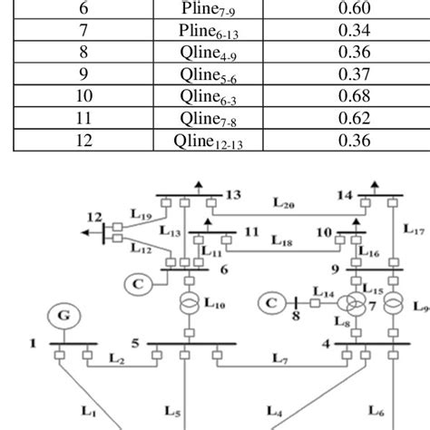 Class Separability Index F For Ieee 14 Bus System Download Scientific Diagram