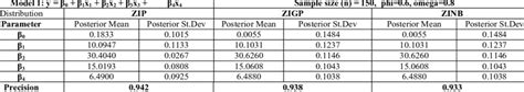 The Posterior Means Posterior Standard Deviations And The Precisions