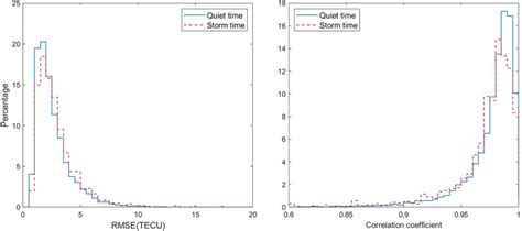 The Distribution Of Rmses Left And Correlation Coefficients Right