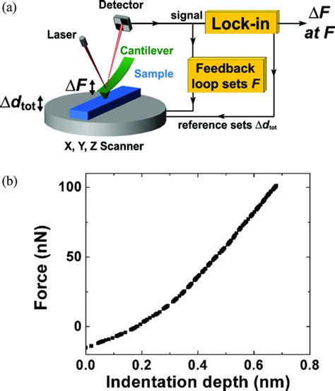 A Experimental Setup For The Modulated Nanoindentation Method B
