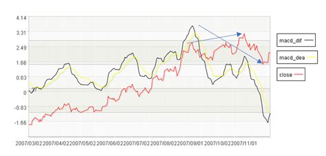 第 7 章 Macd 背离策略 Spl量化编程课 Csdn博客