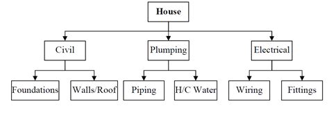 Work Breakdown Structure WBS